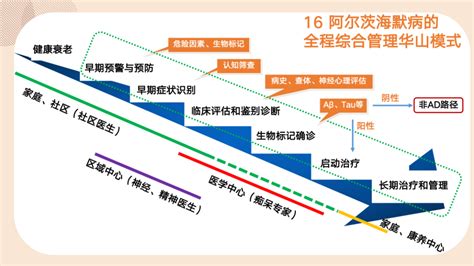 一图读懂｜阿尔茨海默病的预防、诊断及治疗 丁香园