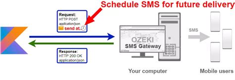 Kotlin Schedule Sms With The Rest Api Code Sample