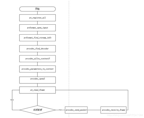 Ffmpeg 视频解码流程及常用结构体解析 转 Ffmpeg获取视频序列gop结构 Csdn博客 Ffmpeg 视频解码流程及常用结构体解析 转 Ffmpeg获取视频序列gop结构 Csdn博客