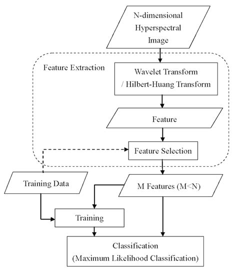 the flow chart of wavelet based or hht based feature extraction