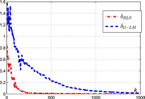 Algorithm 1 Parameter Estimation Error Download Scientific Diagram