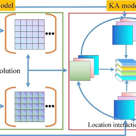 A Data Augmentation Module Is Proposed To Enhance The Global Features