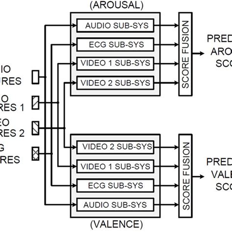 Block Diagram Showing The Output Associative Fusion Strategy Used To Download Scientific