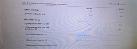 table 4 enthalpy of solution of salts data and