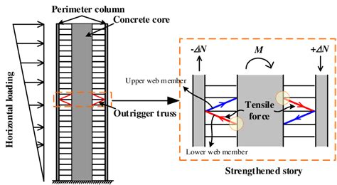 Outrigger Trusses In A Tall Building Download Scientific Diagram