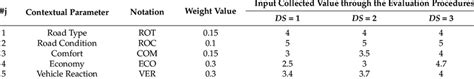 1st scenario contextual parameters collected evaluation values and
