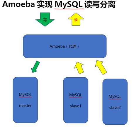 Mysql读写分离怎么实现数据库读写分离实现 腾讯云开发者社区 腾讯云