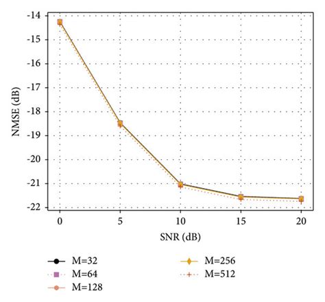 Nmse Performance Under Different Number Of Subcarriers M Download Scientific Diagram