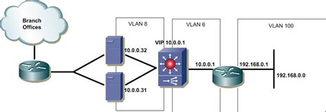 Ace Routing Load Balance Problem Cisco Community
