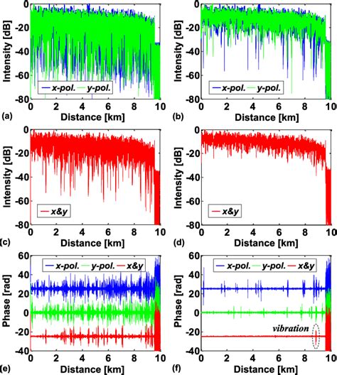 Figure 1 From Suppression Of The Interference Fading In Phase Sensitive