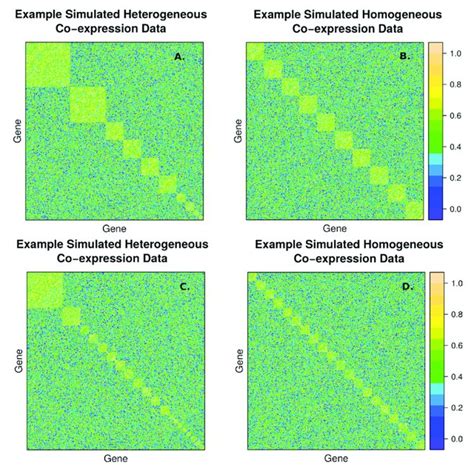 Example Dendrograms From The Simulated Correlation Matrices With 10 Download Scientific