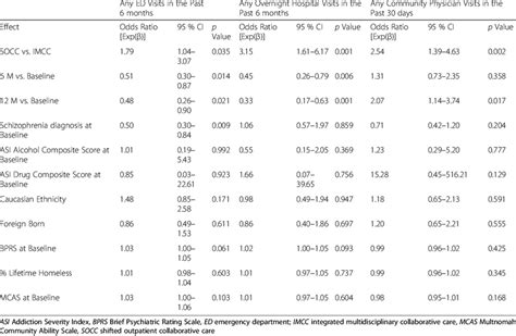 Health Service Use Generalized Estimating Equation Models Download Table
