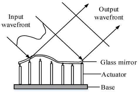 Experimental Research On The Correction Of Vortex Light Wavefront