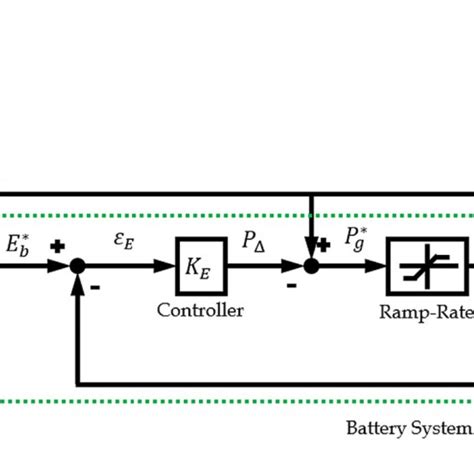 stored energy control diagram of the ramp rate limitation with