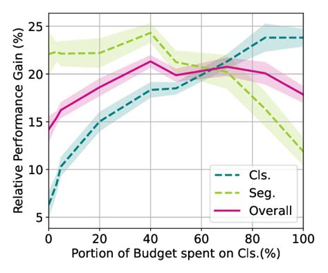 On Pascal Voc We Plot The Relative Singletask And Multi Task Download Scientific Diagram
