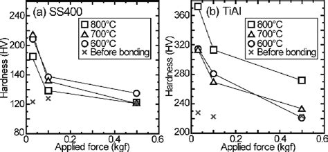 Figure 5 From Diffusion Bonding Of Titanium Aluminide And Low Carbon