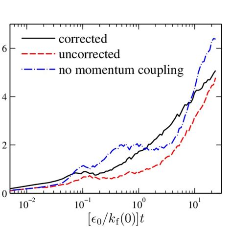 The Collision Frequency As A Function Of Time For A Particle Laden