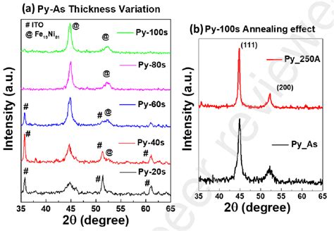 Gi Xrd Of A As Deposited Films With Thickness Variation And B As