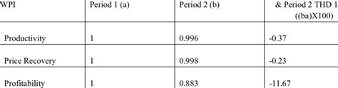 Calculation Of Weighted Performance Indexes For A Total Input
