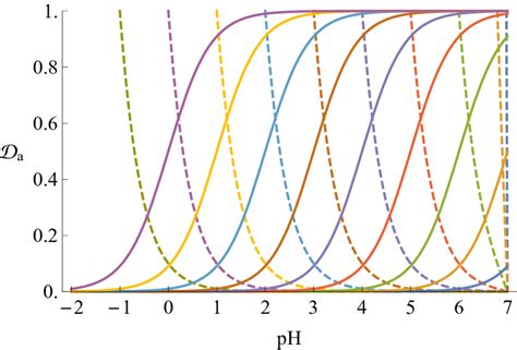 Constant A Dashed And A Solid Curves As Functions Of Ph And A The Download Scientific