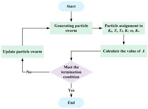 Pso Based Predictive Pid Backstepping Controller Design For The Course Keeping Of Ships