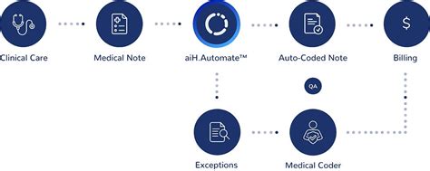 Navigating The Evolution Of Medical Coding