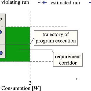 3 Example Of Run Time Requirement Enforcement Rre Download