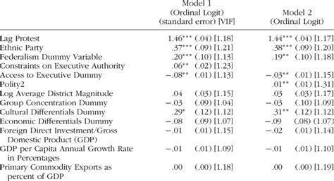 Coefficient Estimates And Collinearity Diagnostics For Ordered Logit Download Table