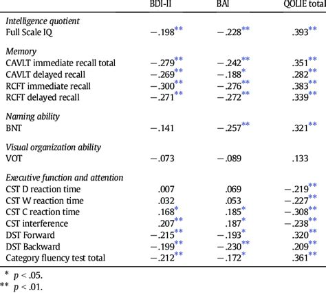 pearson s correlation coefficient r between bdi ii bai and qolie