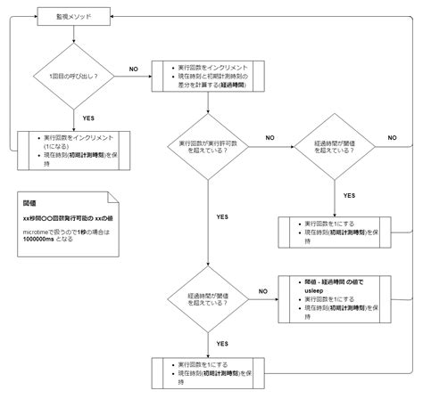 Apiの実行回数を呼び出し元で制限する Shimabox Blog