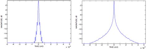 Ensemble Mean Autocorrelation Of The A Lorenz Chaotic Fm Signal And