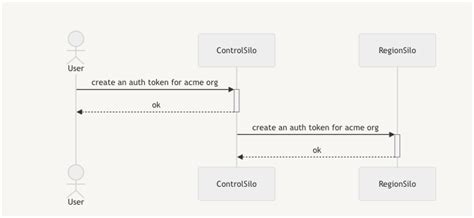 designing sentry s cross region replication