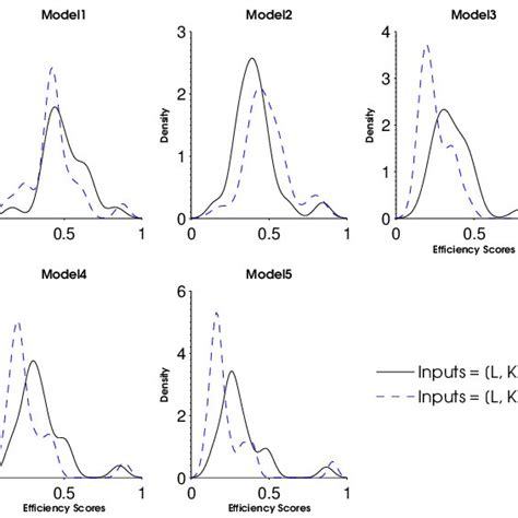 Kernel Densities Of Efficiency Scores Download Scientific Diagram
