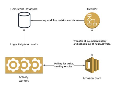 Aws Simple Workflow To Step Functions Serverless Orchestration For A