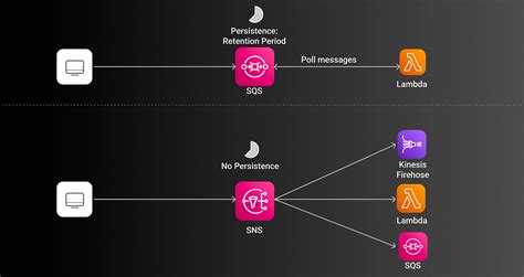 Streamlining Workflows With Aws Sns And Sqs Real World Applications