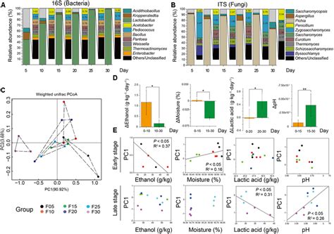 Microbiota And Major Flavor Components Analysis Across All The Samples Download Scientific
