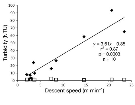 Maximum Turbidity Inside The Box Chamber Versus The Corers Lowering Download Scientific