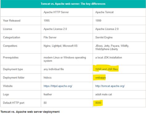 how to install the apache with tomcat web server on centos 7 by