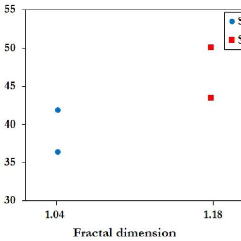 Internal Friction Angles Fractal Dimension Relation 32 Fractal
