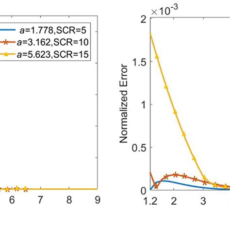 Normalised Error With Various Measurement Amplitudes And Scrs A K