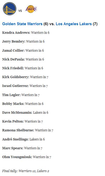 Lakers Continuing To Prove All The Doubters Wrong Jobs Not Finished Rlakers