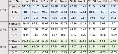 Original Mix Design And Results Of Iat Analysis For Mixture 2 After