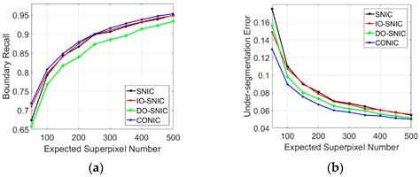 Conic Contour Optimized Non Iterative Clustering Superpixel Segmentation