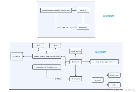 【c项目】rpc通信框架设计c Rpc Csdn博客