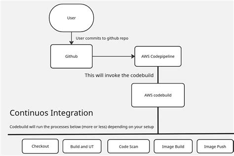How To Build A Ci Pipeline On Aws With Codepipeline And Codebuild Using