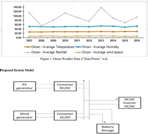Figure From Hybrid Model Of Solar And Wind Energy For Powering Street Lights Feasibility