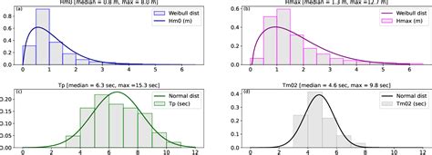 Figure 2 From Multiyear Surface Waves Dataset From The Subsurface Deeplev Eastern Levantine