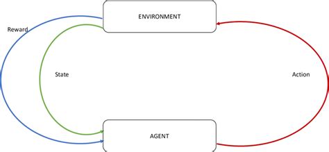 6 Rl Framework At Each Step Rl Agent Executes Action Observes New