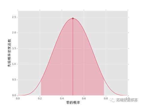 python贝叶斯推断计算：用beta先验分布推断概率和可视化案例 csdn博客