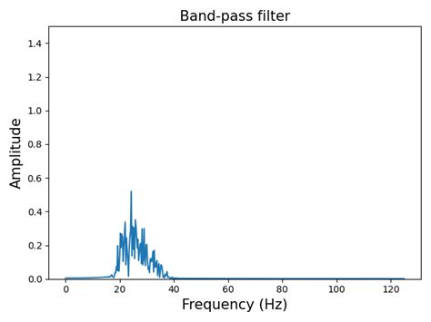 Eeg Signal Filtering In Python Encanto